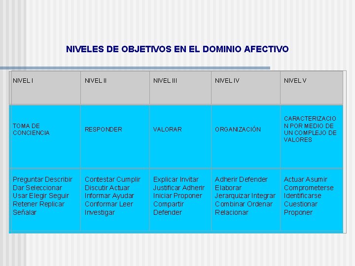 TAXONOMIA DE BLOOM n Campo Cognoscitivo n Campo