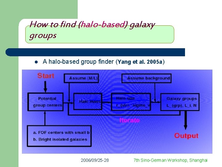 Xiaohu Yang Shanghai Astronomical Observatory Collaborators H J