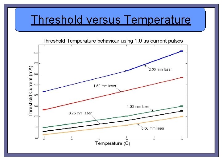 Temperature behaviour of threshold on broad area Quantum