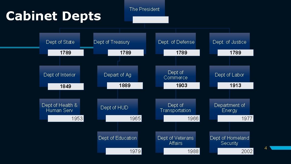 Federal Bureaucracy CHAPTER 13 POLITICAL SCIENCE 101 Origin