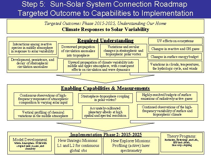 Step 5 SunSolar System Connection Roadmap Targeted Outcome