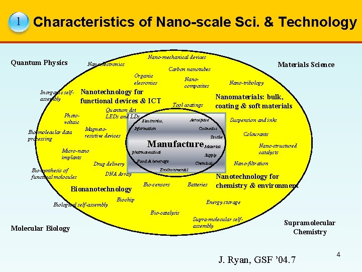 World Trends of Responsible Nanotechnology Researches Sangin Kim
