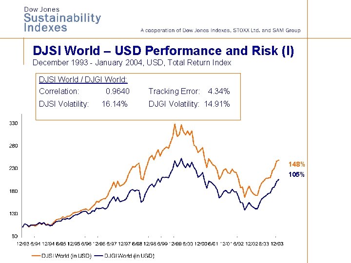 Monthly Update January 2004 Content Dow Jones Sustainability