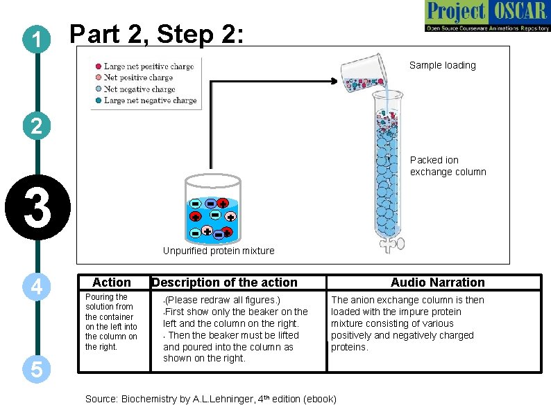 ABC of protein purification basic chromatography Purified proteins