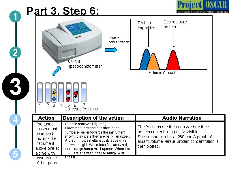 ABC of protein purification basic chromatography Purified proteins