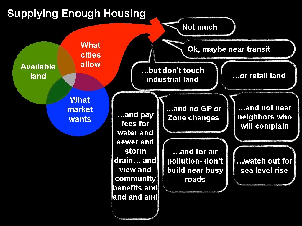 Supplying Enough Housing Available land What cities allow