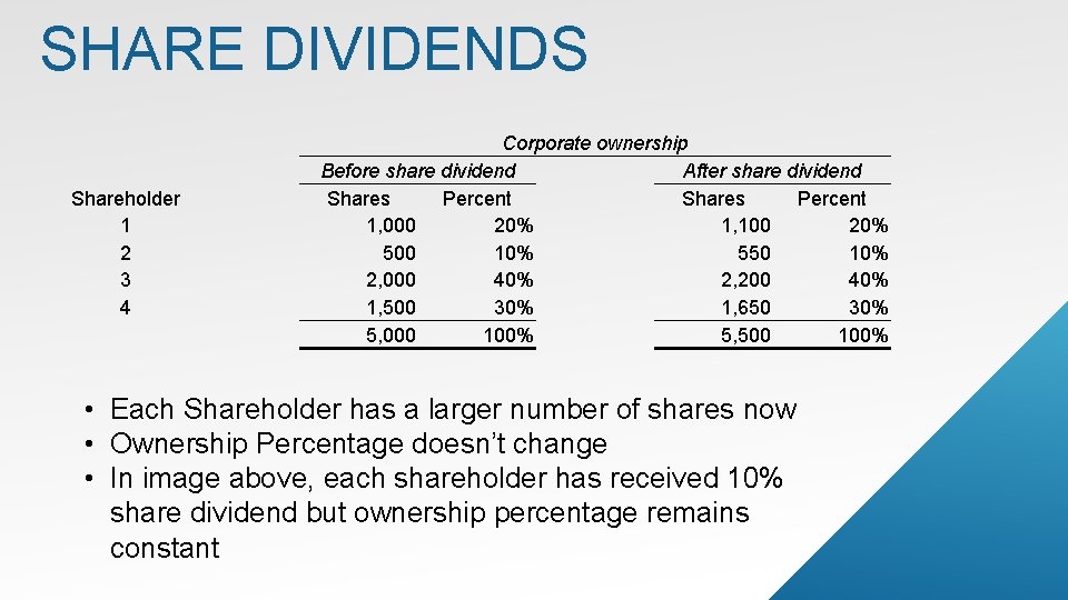SHARE DIVIDENDS Mr Singh BAT 4 M SHARE