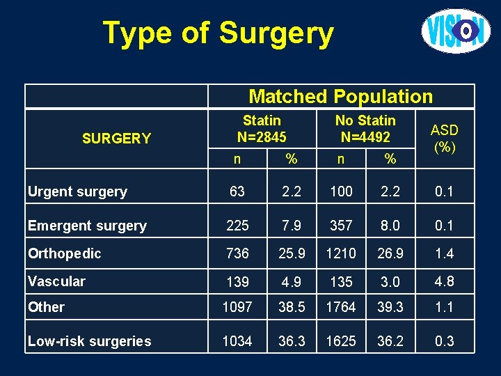 Association between PreOperative Statin use and Major Cardiovascular