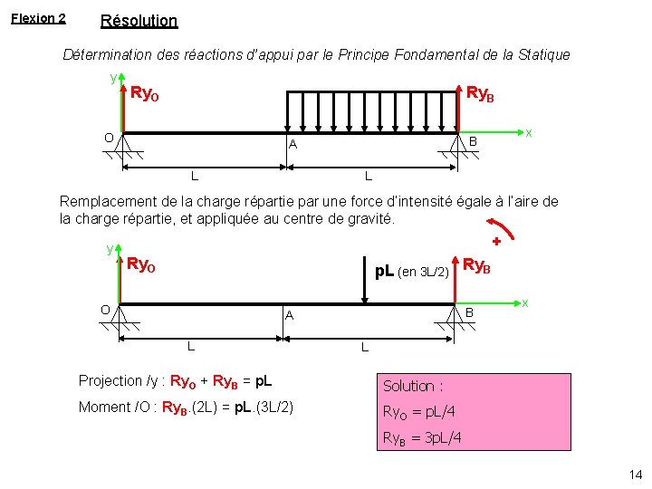 Flexion 1 Une poutre droite de longueur L