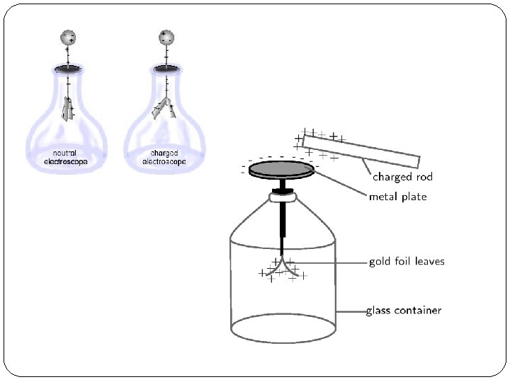 Electricity and Magnetism Chapter 5 Static Electricity The