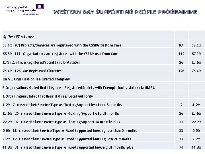 Western Bay Supporting People Programme Regional Monitoring Questionnaire
