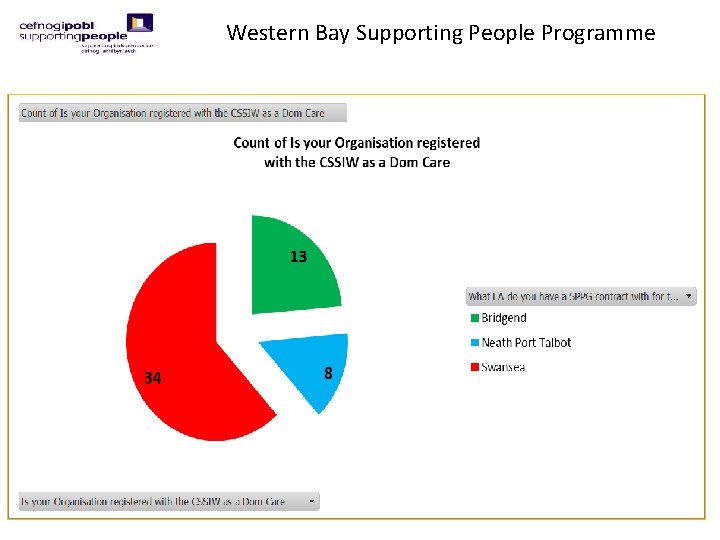 Western Bay Supporting People Programme Regional Monitoring Questionnaire