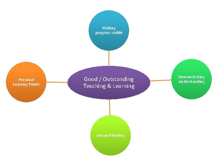 Its all about Learning maximising progress using high