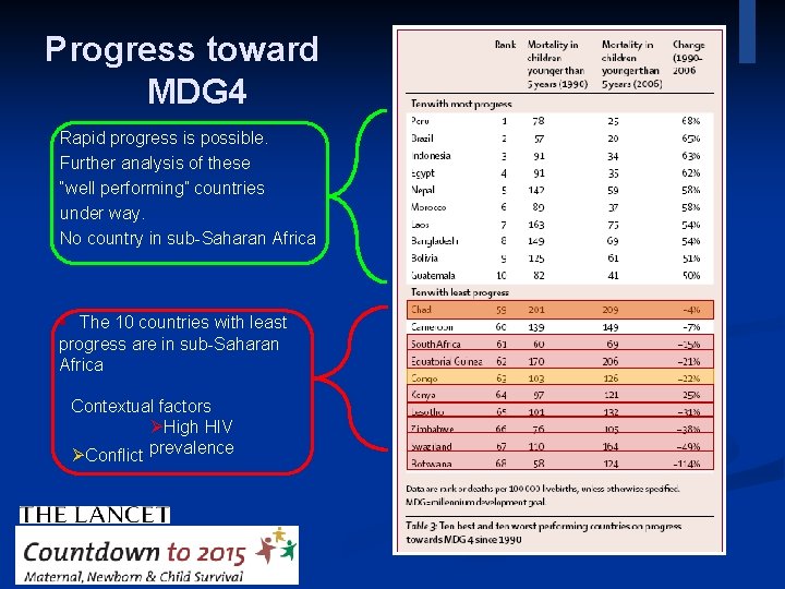Millennium Development Goals Carla Abou Zahr Coordinator Statistics