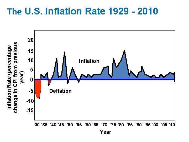 Inflation Inflation An increase in the general average