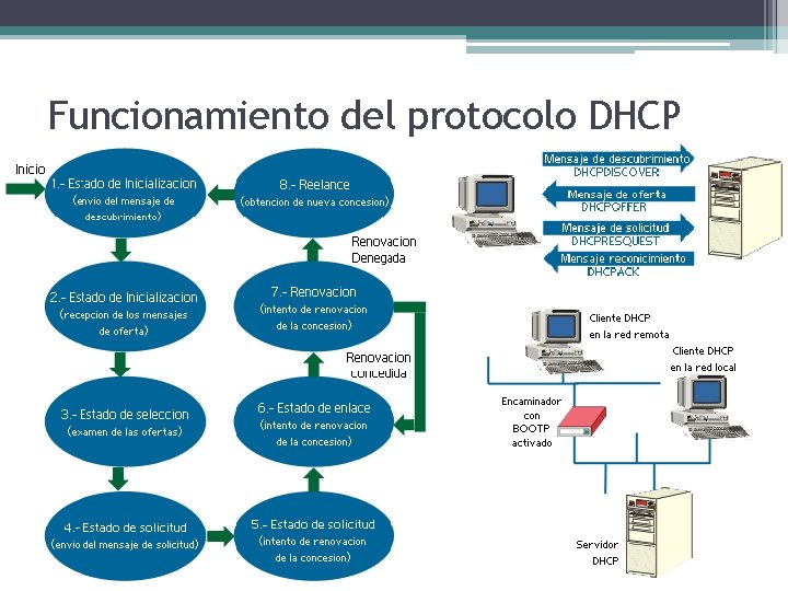 Funcionamiento del servicio DHCP Tipos de mensajes Luis