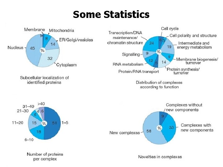 Functional organization of the yeast proteome by systematic