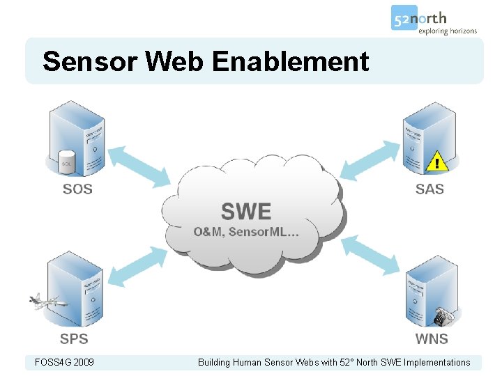 Building Human Sensor Webs with 52 North SWE