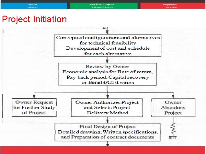 Manajemen Konstruksi Project Life Cycle Lecture 2 Ferdinand