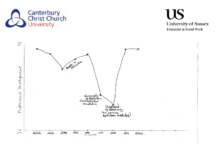 Living Graphs representing landmarks in the professional and