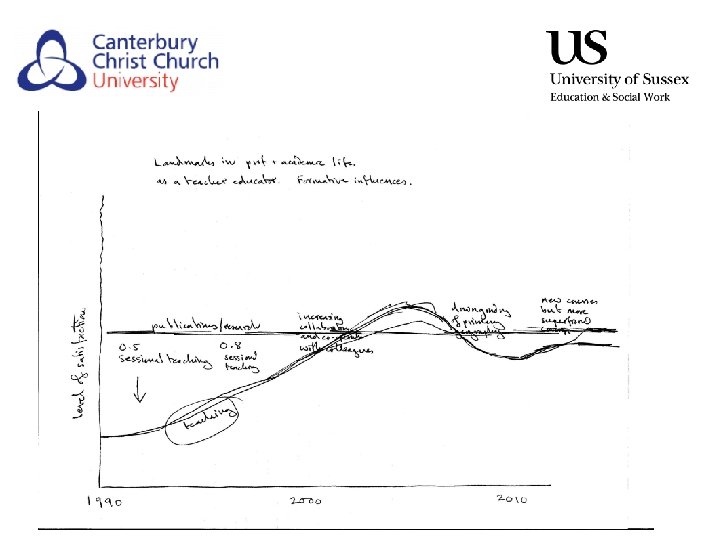 Living Graphs representing landmarks in the professional and