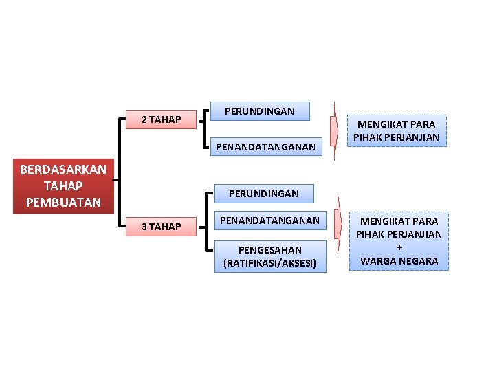 PEMBUATAN PERJANJIAN INTERNASIONAL 2 TAHAP PERUNDINGAN PENANDATANGANAN ...