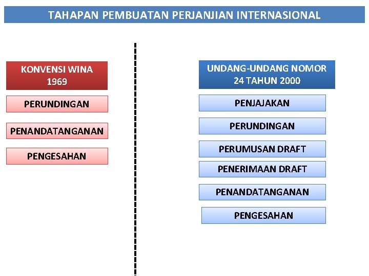 PEMBUATAN PERJANJIAN INTERNASIONAL 2 TAHAP PERUNDINGAN PENANDATANGANAN ...