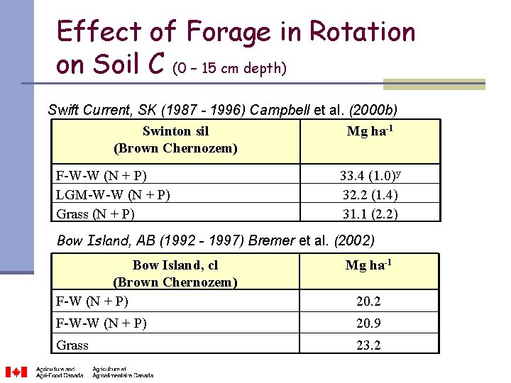 Some Perspectives of Carbon Sequestration in Agriculture Julian