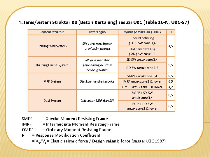 PERILAKU DAKTAIL ELEMEN BETON DOSEN Tavio Ph D