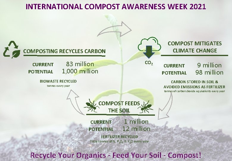 INTERNATIONAL COMPOST AWARENESS WEEK 2021 COMPOST MITIGATES CLIMATE