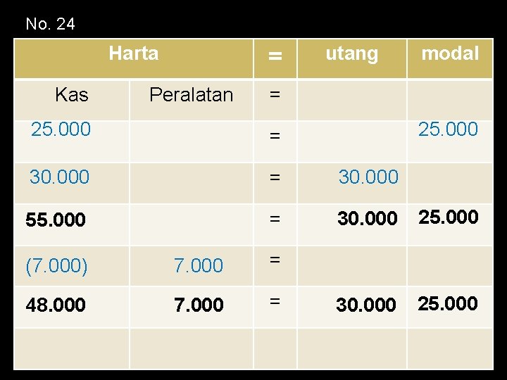 No 24 Harta Kas Peralatan utang modal 25