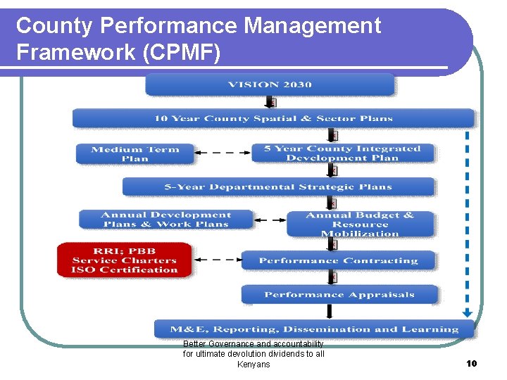PERFORMANCE MANAGEMENT FRAMEWORK FOR COUNTY GOVERNMENTS County Planning
