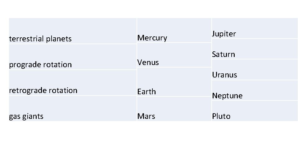 terrestrial planets Mercury Jupiter Saturn prograde rotation Venus