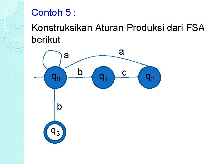 ATURAN PRODUKSI UNTUK SUATU FSA Aturan Produksi Bahasa