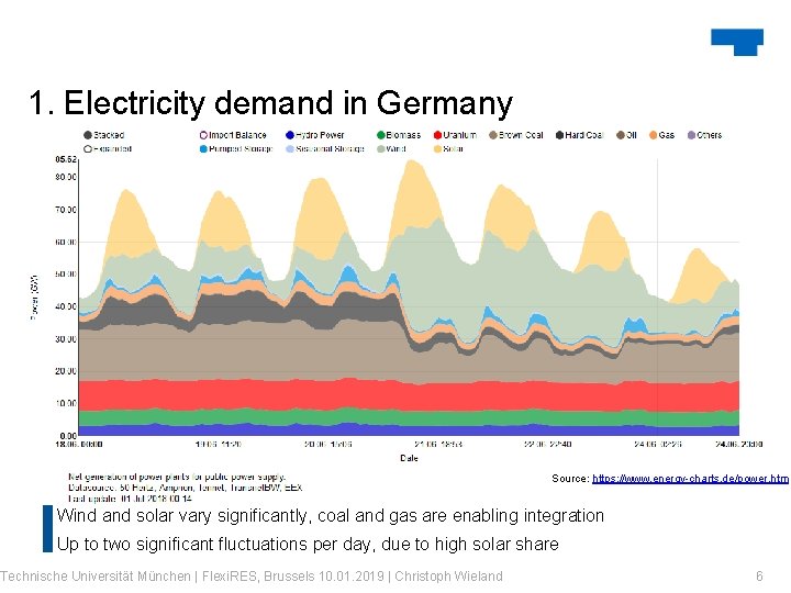 Flexible Renewables in the Electricity System Dr Ing