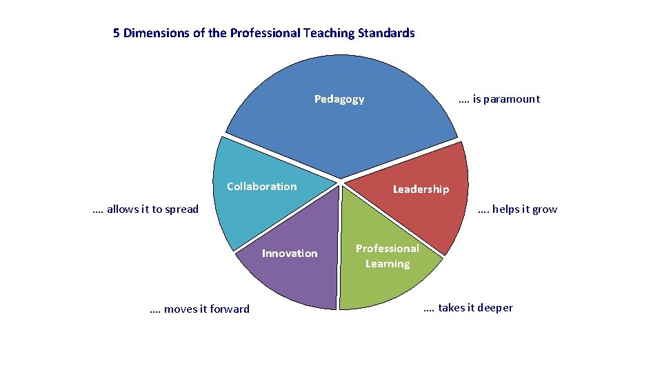 Professional Teaching Standards Barry Crompton Stanwell School Current