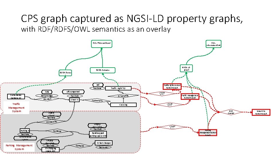 CyberPhysical Graphs vs RDF graphs Gilles Privat Orange