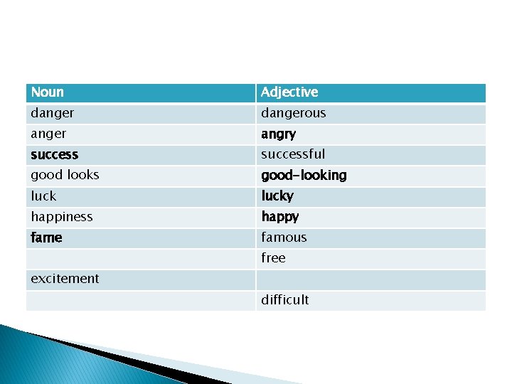 Nouns and adjectives Noun Adjective dangerous anger successful