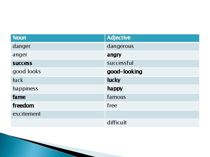 Nouns and adjectives Noun Adjective dangerous anger successful