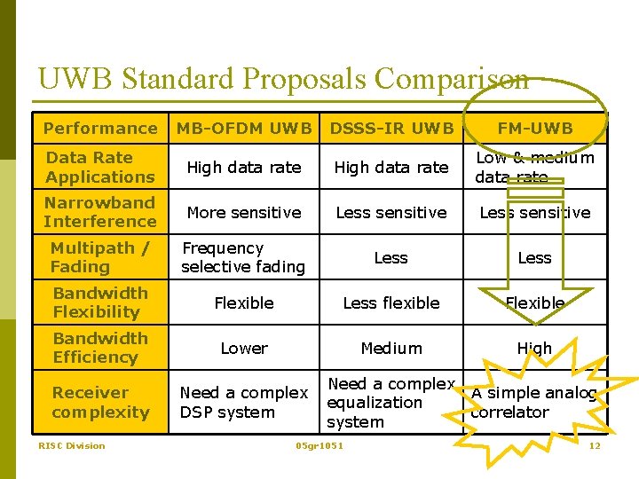 Feasibility of a CMOS Ultra Wide Band Receiver