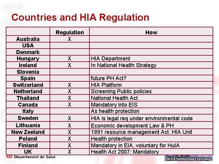 HIA implementation Different models different results A review