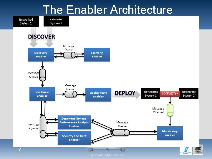 The CONNECT Architecture Overview and Middleware Interoperability Aspects