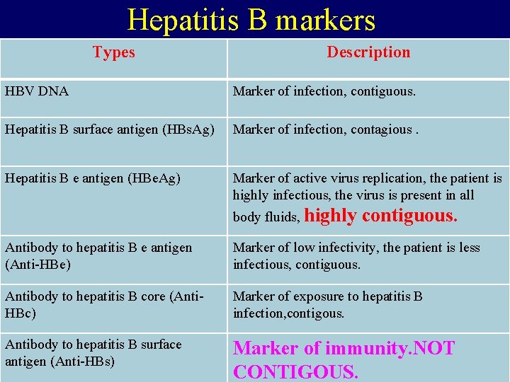 Viral hepatitis B C D G Dr MONA