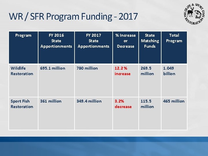 Wildlife Sport Fish Restoration Program Region 2 Wildlife
