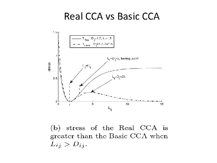 Curvilinear Component Analysis and Bregman divergences Jigang Sun