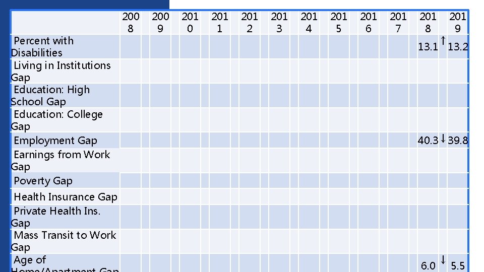 Annual Report on People with Disabilities in America