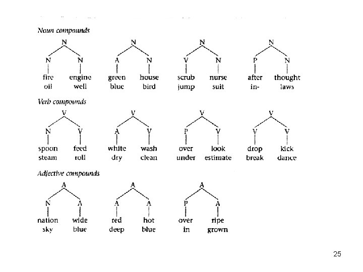 ENG 2003 Lecture 5 Morphology II 1 Classification