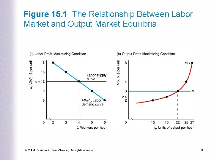 Chapter 15 Factor Markets and Vertical Integration Table