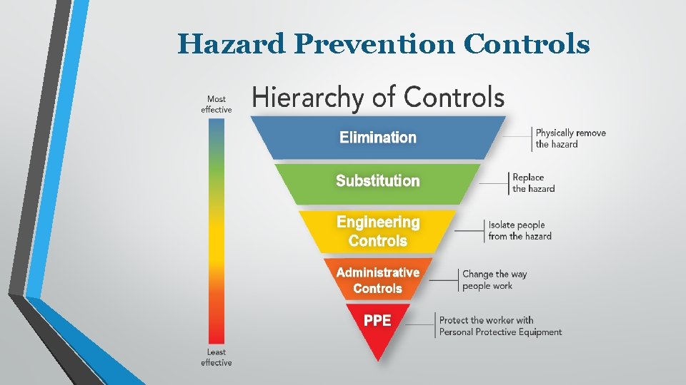 SAFETY PROGRAMS Learning Objectives After completing this lesson