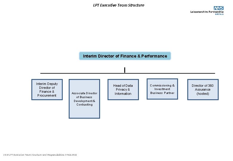 LPT Executive Team Structure Chief Executive Director of